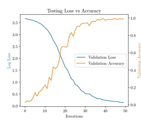 Loss Function And Accuracy Curve Of The Testing Set Download