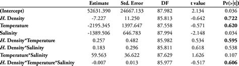 ANOVA Table Of Fixed Factors The Table Shows The Estimated Values Of Download Scientific
