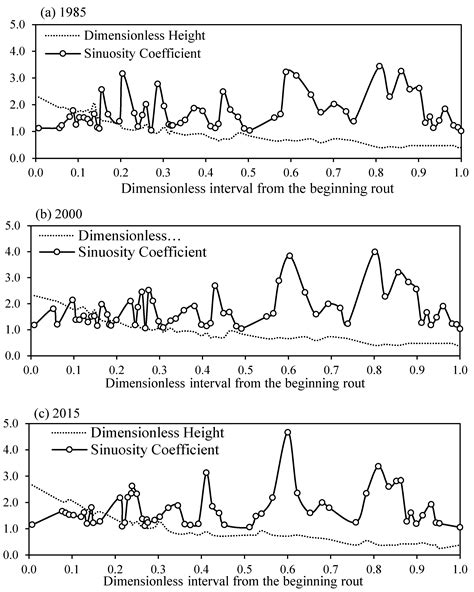 Water Free Full Text Spatiotemporal Characterization And Analysis