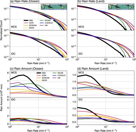 Normalized Histogram Of Hourly Rain Rates At Km Resolution Over A Download Scientific