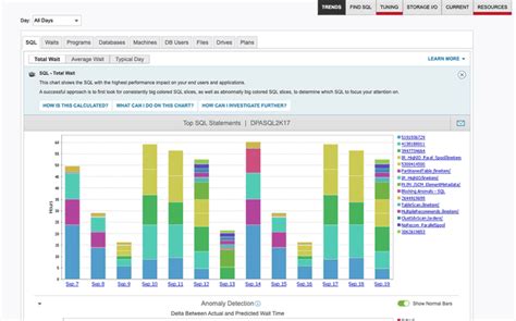 Database Performance Monitoring Solarwinds