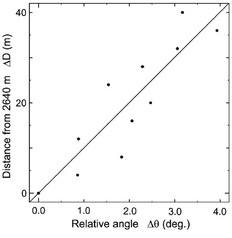 Relationship Between The Mean Relative Angles Of Velocity Vector To