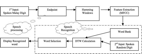A Block Diagram Of Malay Digit Recognition Download Scientific Diagram