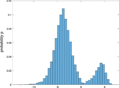 Stochastic Simulation For Parameter Values K 35 γ 3 And 3 × 10 6