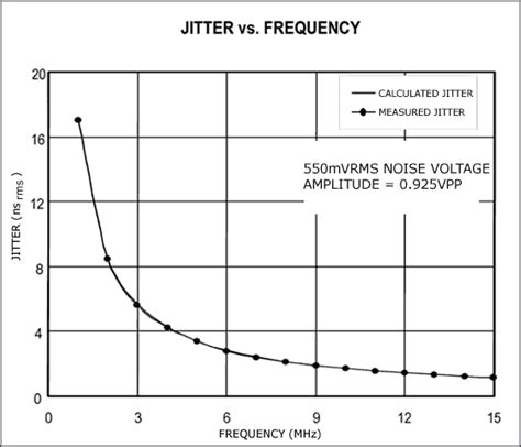 random noise contribution to timing jitter—theory and practice analog devices