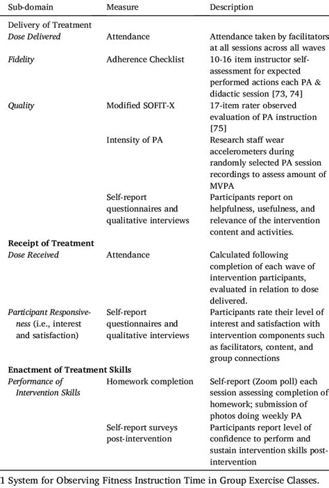 Process Evaluation Data Collection According To Nih Bcc Treatment