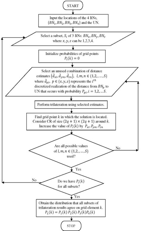 Flow Chart Of Numerical Computations Of The Proposed Scheme Download Scientific Diagram
