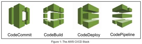 Aprajita Gupta En Linkedin Build Cicd Pipeline On Aws With Code