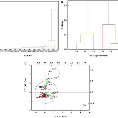 horizontal dendrogram distance euclidean square distance obtained