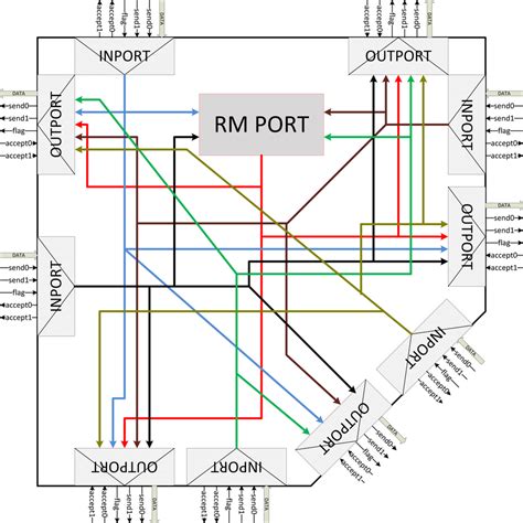The Proposed Reconfigurable Network Router Download Scientific Diagram