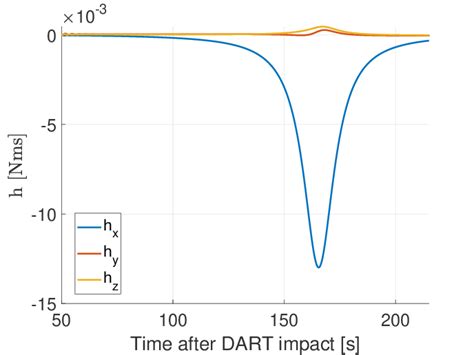Angular Momentum Of The Reaction Wheels In The X Axis Rotation Download Scientific Diagram