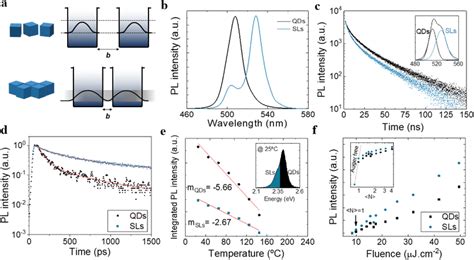 Auger Recombination Suppression Using Superlattices A Schematic Download Scientific Diagram
