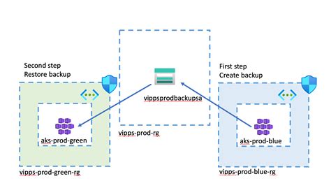 Support For Updating Virtual Network Peerings On Azure Storage Accounts Issue Pulumi