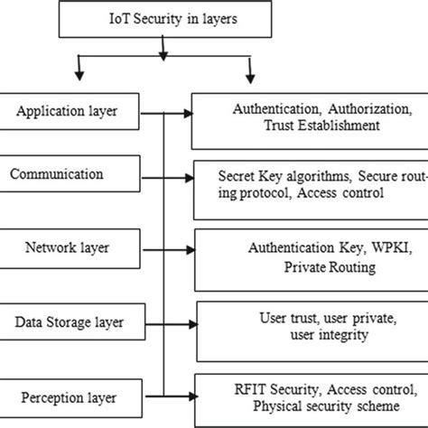 Proposed IoT Layers With Security Download Scientific Diagram