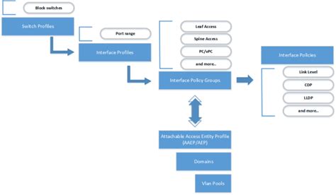 Cisco Apic Physical Interface Configuration Workflow Part 1 Leaf Access Knowtoshare