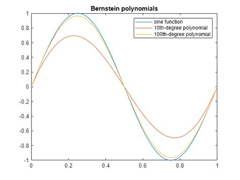 Bernstein Bernstein Polynomials MATLAB
