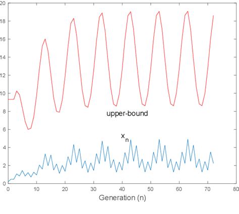 Figure 1 From Stage Dependent Structured Discrete Time Models For