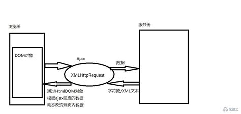 Ajax工作原理的案例分析 Web开发 亿速云