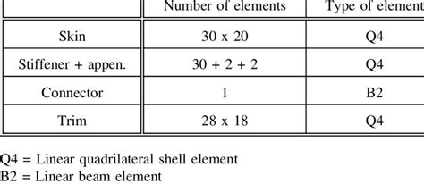 number of finite elements used to model the structure download table