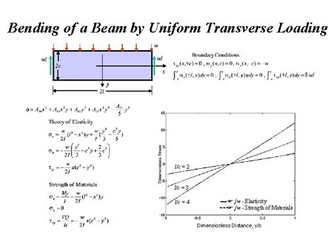 Application Solutions Of Plane Elasticity Professor M H