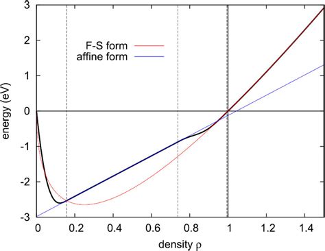 The Electronic Embedding Function Plotted Against Electron Density For Download Scientific
