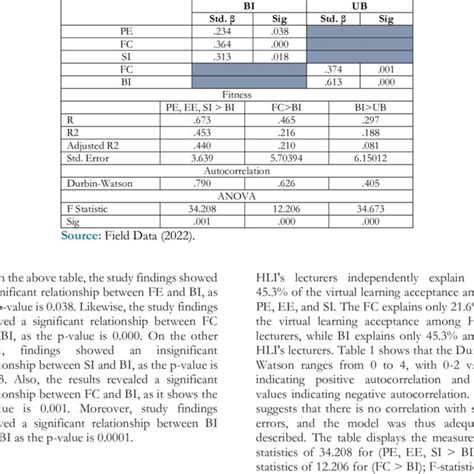 hierarchical regression model of acceptance download scientific diagram