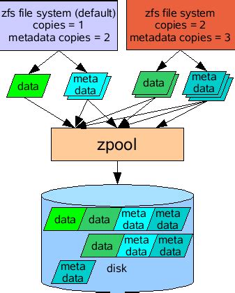 Zfs FileSystem And MySQL Learn MySQL