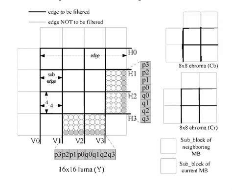 Figure 1 From A High Throughput Pipelined Architecture For H264avc Deblocking Filter