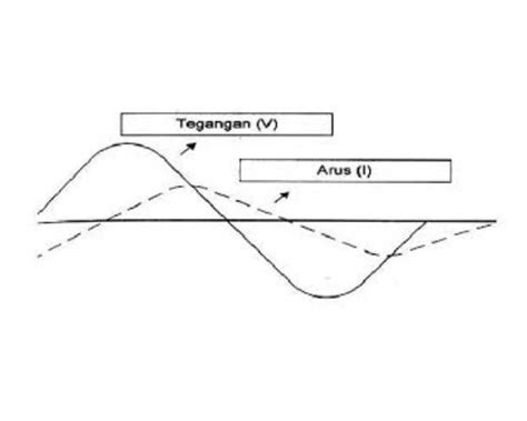 Faktor Daya Pengertian Cara Menghitung Dan Penyebabnya Alief Rakhman