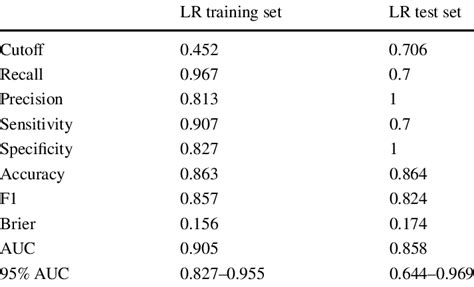 Prediction Performance Of The Lr Model Download Scientific Diagram