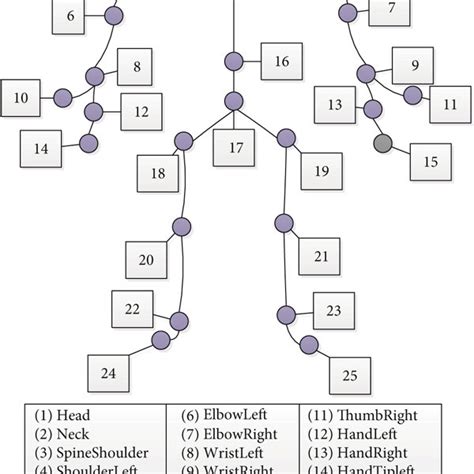 Skeleton Tracking Based Kinect Download Scientific Diagram