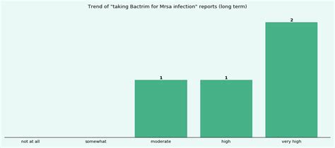 How Effective Is Bactrim For Mrsa Infection Ehealthme