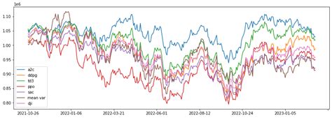 Dynamic Datasets Driven Financial Reinforcement Learning — Finrl As An Example By Ming Zhu