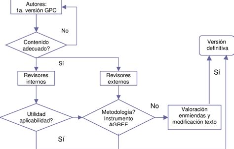 Proceso De Revisión De Las Gpc Download Scientific Diagram
