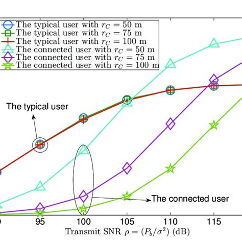 Ergodic Rates Bpcu Versus Transmit Snr With Various Distances Between