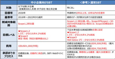 SBTi(Science Based Targets initiative)はモニタリングレポート「SBTi MONITORING REPORT 2022」を公表～世界におけるSBT参加企業数 ...