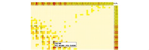 Coiled Coil Interaction The Matrix View Of Interacting Amino Acids In