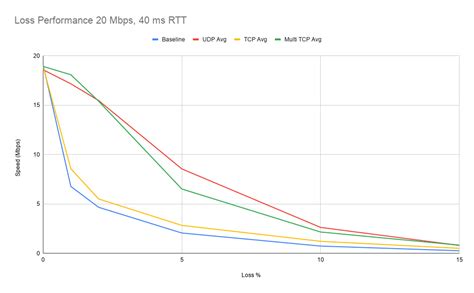 How To Fix Internet Packet Loss Speedify