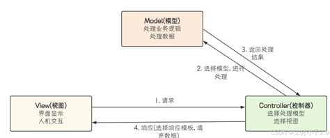 Spring Mvc 技术栈
