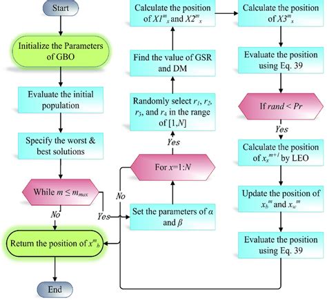 Flowchart Of The Proposed Cgbo Algorithm Download Scientific Diagram