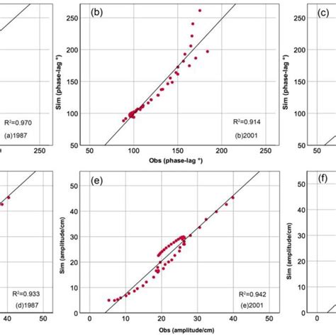 Deviations Between The Simulated Results And Observations For Three