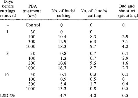 Effects Of Pba Foliar Sprays Applied To Aphrodite Cherry Red Stock Download Scientific
