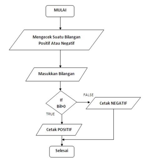 Contoh Flowchart Bilangan Cara Ku Mu Images