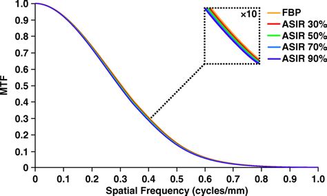 Mdct Arthrography Of The Hip Value Of The Adaptive Statistical Iterative Reconstruction