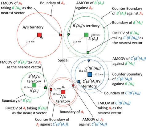 Fmcovs Amcovs And Instances Territory In A Two Dimensional Download Scientific Diagram