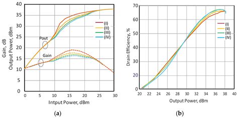 a dynamic load modulation power amplifier with ferroelectric based