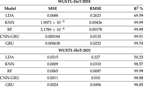 Statistical Analysis Of Deep Learning To Detect Attacks Download