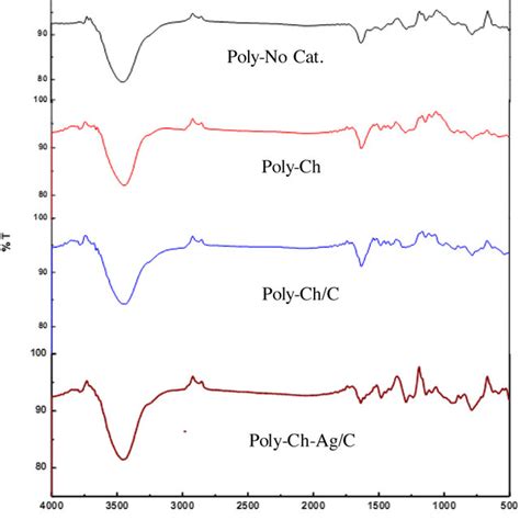 Xrd Patterns Of Polyaniline Which Polymerized Without Catalyst Poly No