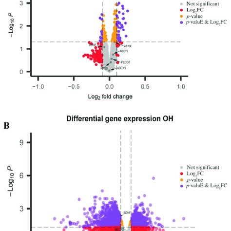 Expression Of Hub Genes From Skyblue Module In Mt And Oh Datasets A