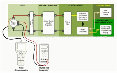 Cara Melakukan Loop Check Atau Loop Test Teknisiinstrument